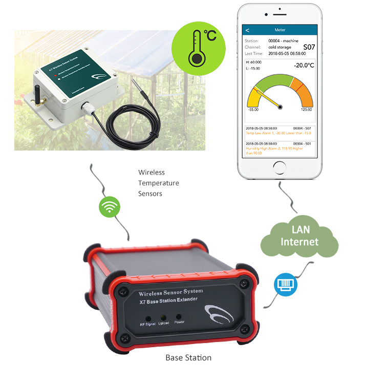 IoT solution Wireless rtd temperature iot controller sensor temperature ...
